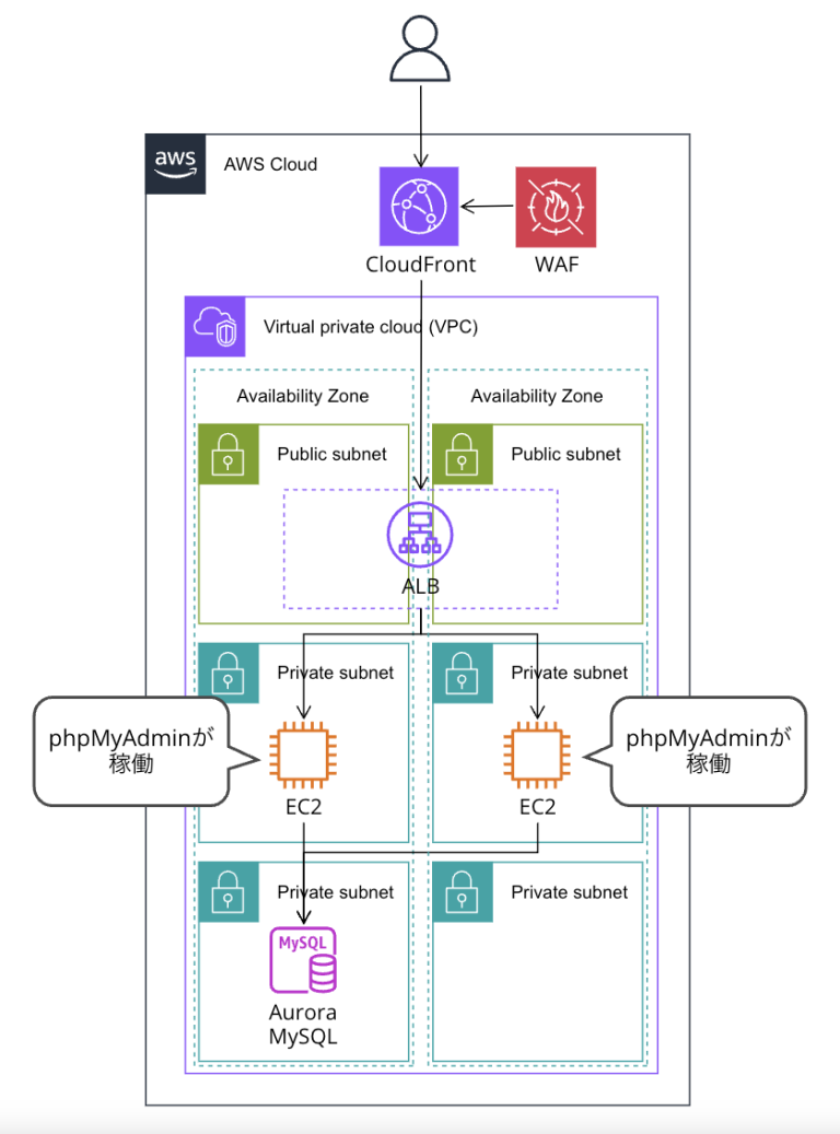 AWS WAFとAmazon CloudFront構成でphpMyAdminに403エラーが発生したので対処してみた | DevelopersIO