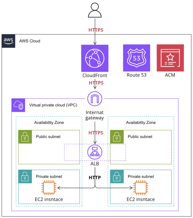 Amazon CloudFront・Application Load Balancer（ALB）間の通信をHTTPS化してみた ...