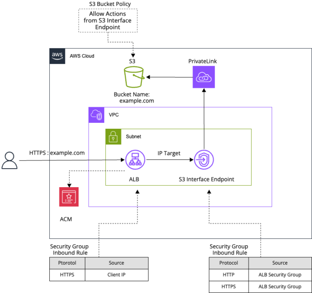 ALBからS3コンテンツを配信してみた | DevelopersIO