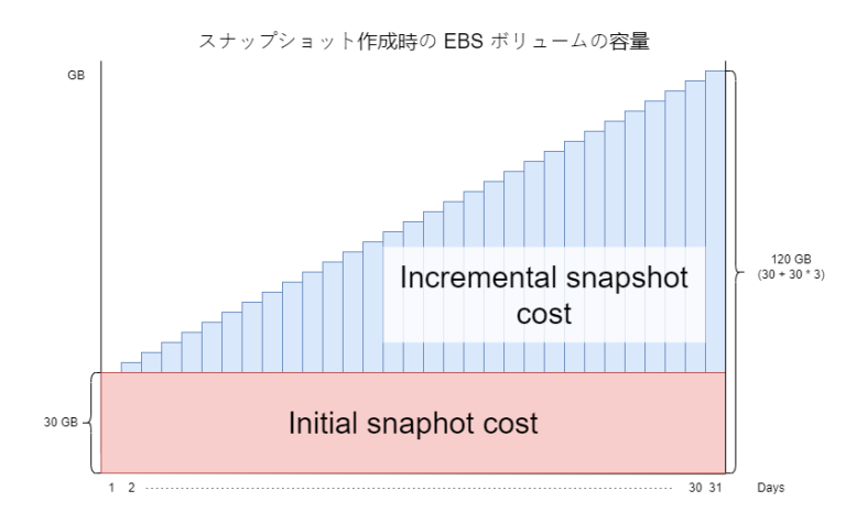 AWS Pricing Calculator の EBS スナップショットの Discount for partial storage month とは | DevelopersIO