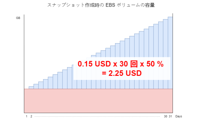 AWS Pricing Calculator の EBS スナップショットの Discount for partial storage month とは | DevelopersIO