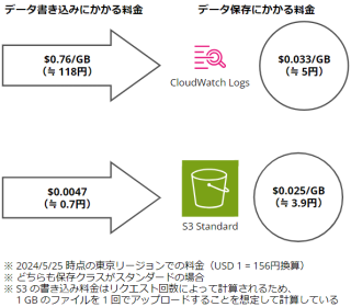 CloudWatch Logs と S3 にかかる料金比較 | DevelopersIO