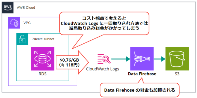 CloudWatch Logs と S3 にかかる料金比較 | DevelopersIO