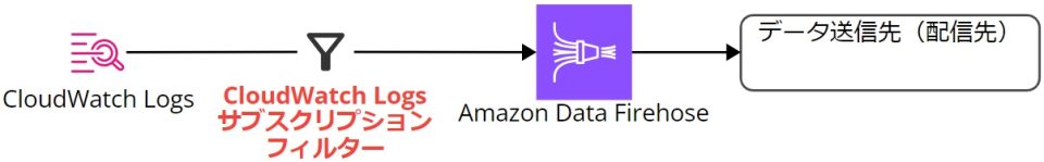 AWS入門ブログリレー2024〜 Amazon Data Firehose（旧 Amazon Kinesis Data Firehose）編〜 | DevelopersIO