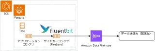 AWS入門ブログリレー2024〜 Amazon Data Firehose（旧 Amazon Kinesis Data Firehose）編〜 | DevelopersIO