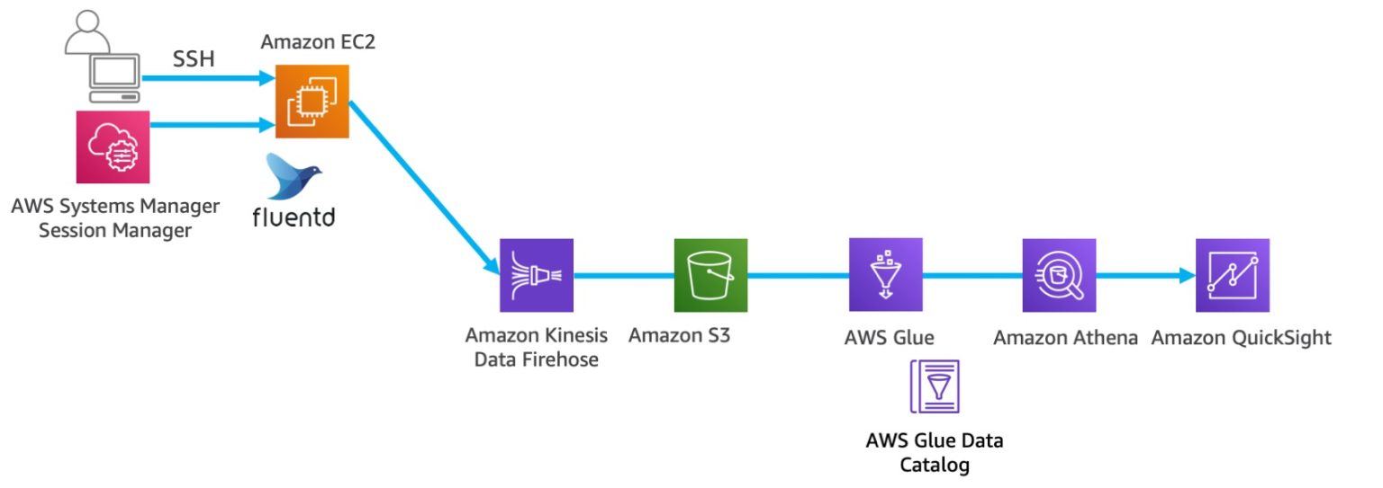 AWS入門ブログリレー2024〜 Amazon Data Firehose（旧 Amazon Kinesis Data Firehose）編 ...