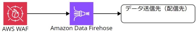 AWS入門ブログリレー2024〜 Amazon Data Firehose（旧 Amazon Kinesis Data Firehose）編〜 | DevelopersIO