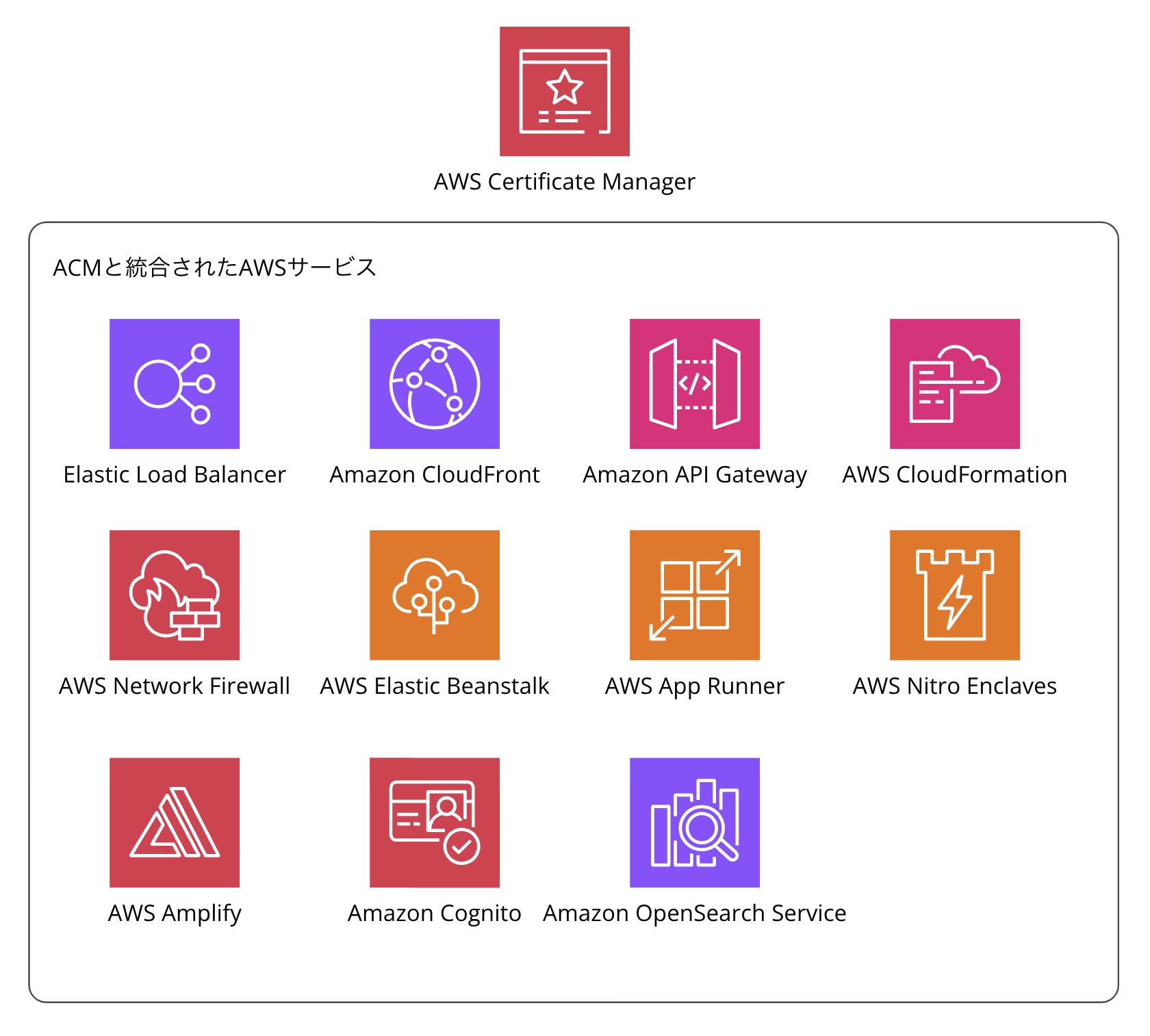 AWS入門ブログリレー2024 〜AWS Certificate Manager編〜 | DevelopersIO