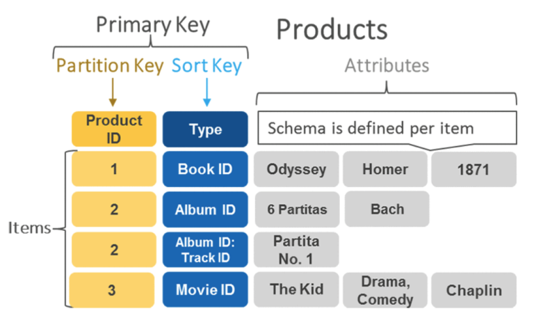 AWS入門ブログリレー2024〜Amazon DynamoDB編〜 | DevelopersIO