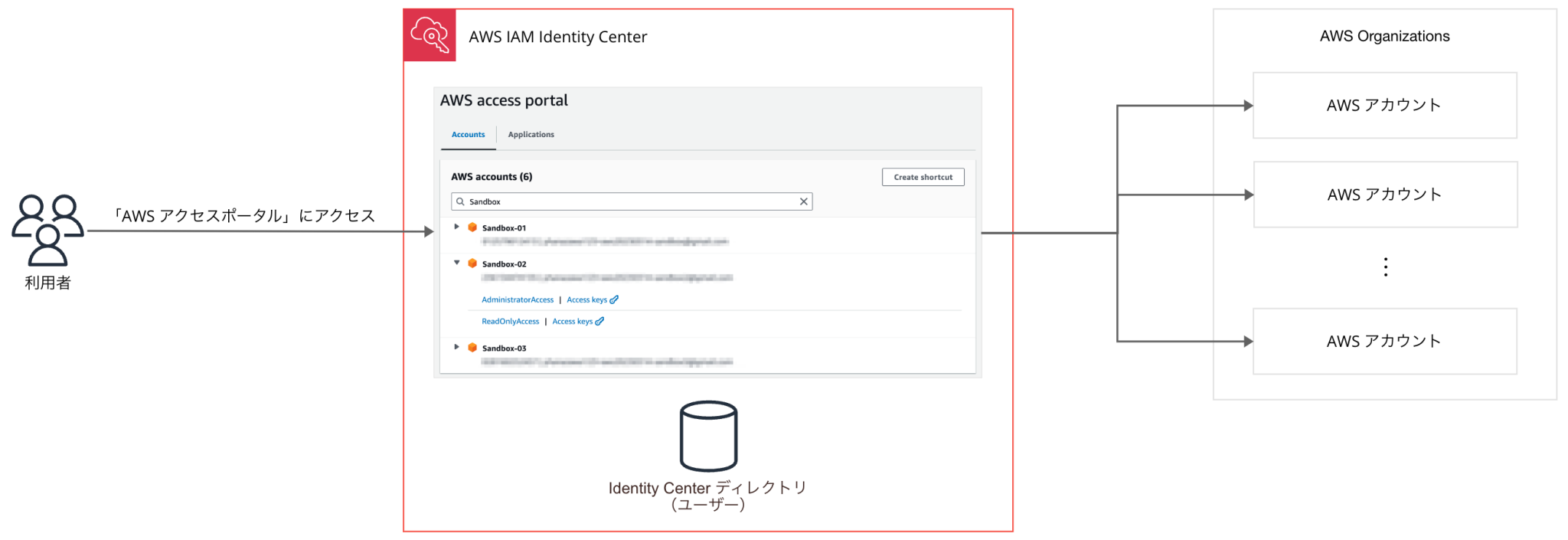 AWS入門ブログリレー2024 〜AWS IAM Identity Center編〜 | DevelopersIO