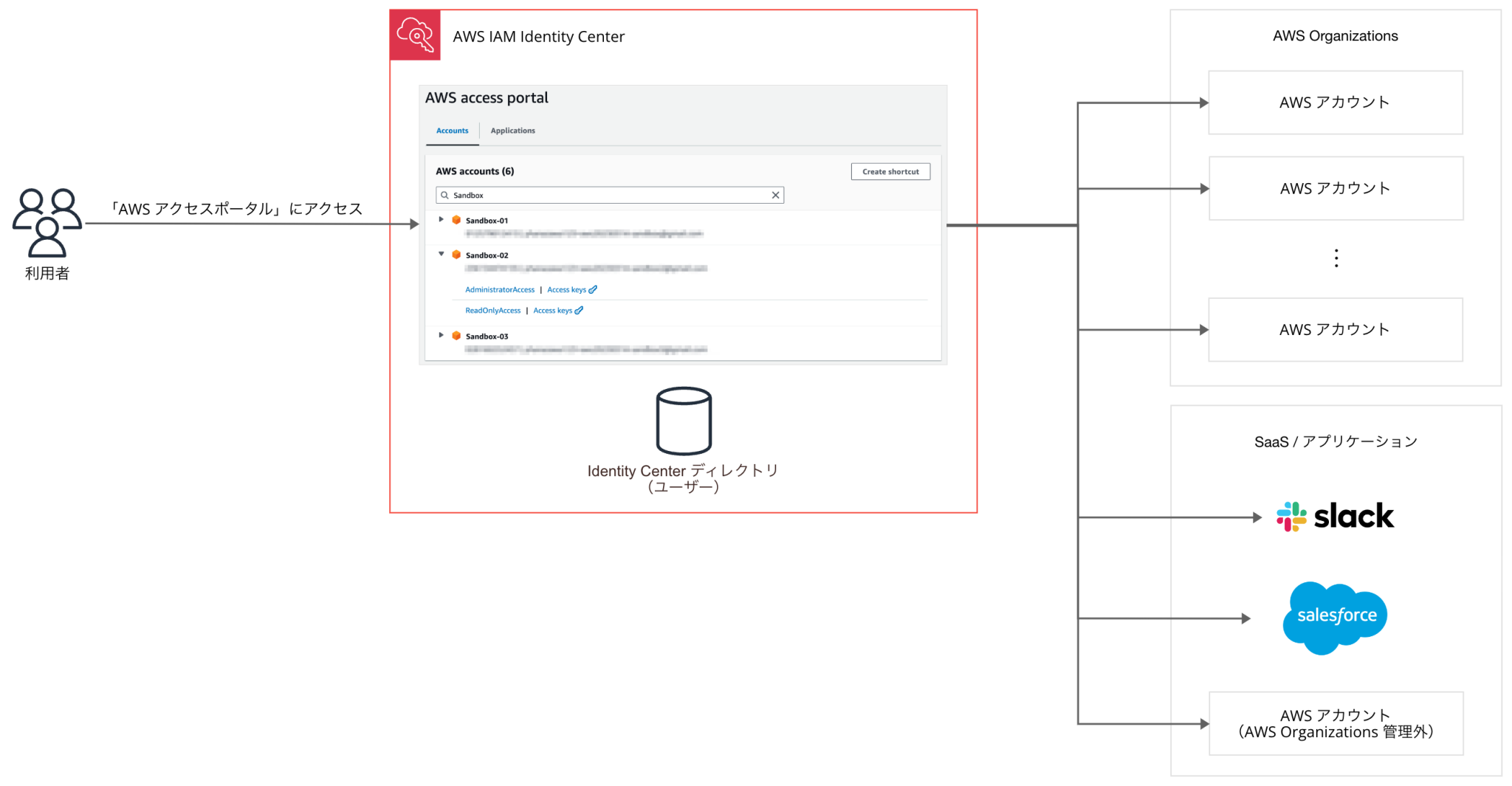AWS入門ブログリレー2024 〜AWS IAM Identity Center編〜 | DevelopersIO