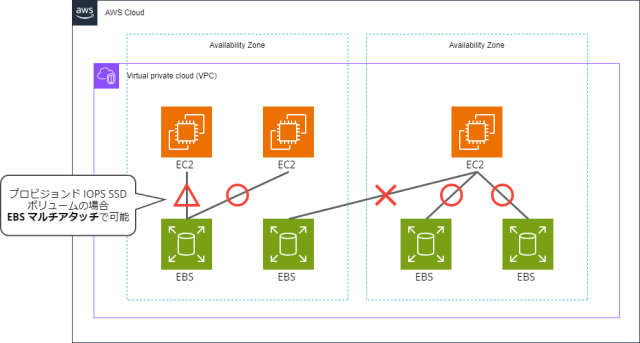 AWS 入門ブログリレー 2024〜 Amazon EBS 編〜 | DevelopersIO