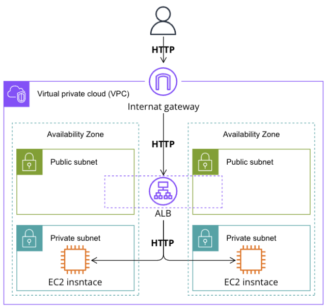 Amazon CloudFront・Application Load Balancer（ALB）間の通信をHTTPS化してみた | DevelopersIO