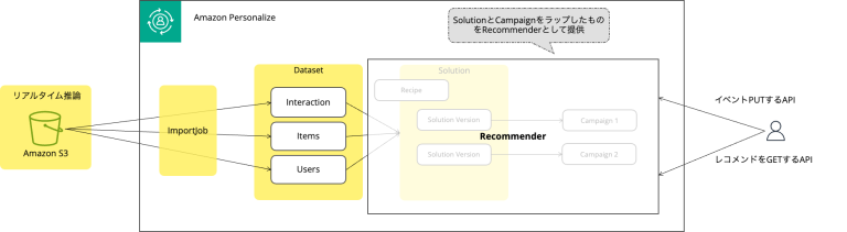 AWS入門ブログリレー2024〜Amazon Personalize編〜 | DevelopersIO