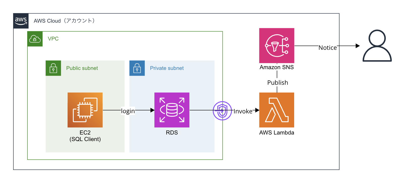 RDS for PostgreSQLがpg_tle 1.4.0に対応し認証をフックする処理を組み込めるようになりました | DevelopersIO