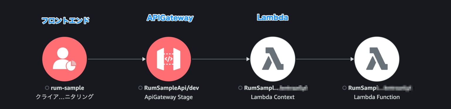 【CloudWatch RUM × X-Ray】フロントエンドからバックエンドを一気通貫でトレースする方法 | DevelopersIO