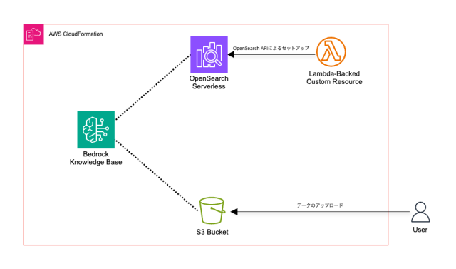 Knowledge Bases for Amazon Bedrock (with OpenSearch Serverless)をSAMで実装してみた | DevelopersIO