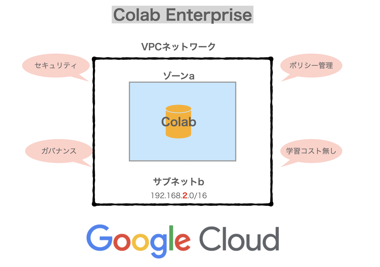 Google Colab Enterprise を操作してみた。基本操作と料金プランをわかりやすく解説。 | DevelopersIO