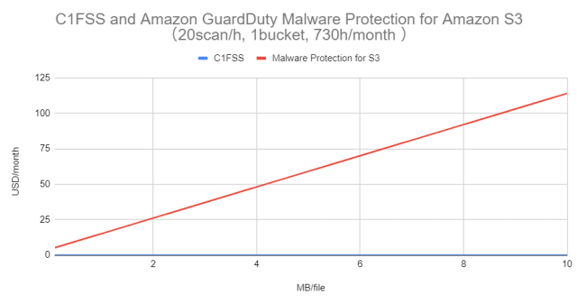 Amazon GuardDuty Malware Protection for Amazon S3とTrend Cloud One File ...