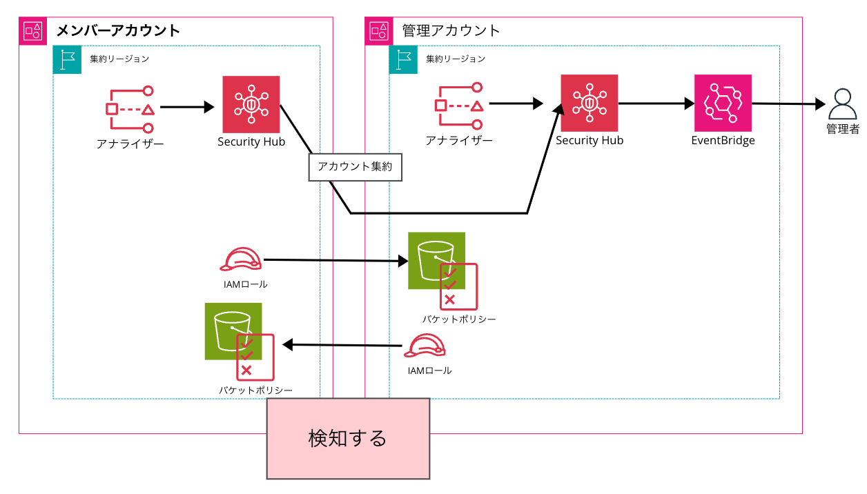 マルチアカウント環境におけるAWS IAM Access Analyzerの構成、通知方法、運用について考えてみた | DevelopersIO