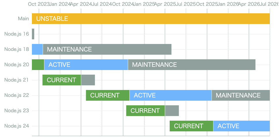Node.jsのリリースサイクルを理解し、最適なバージョンを選択する方法 | DevelopersIO