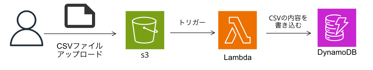 CSVデータをS3にアップロード時AWS Lambdaをトリガーし、自動的にDynamoDBへデータを書き込んでみた | DevelopersIO