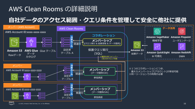 AWS入門ブログリレー2024〜AWS Clean Rooms編〜 | DevelopersIO