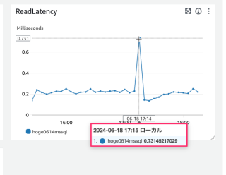 RDS for SQL Server に CloudWatch の推奨事項に従ったアラームと閾値を設計してみた | DevelopersIO