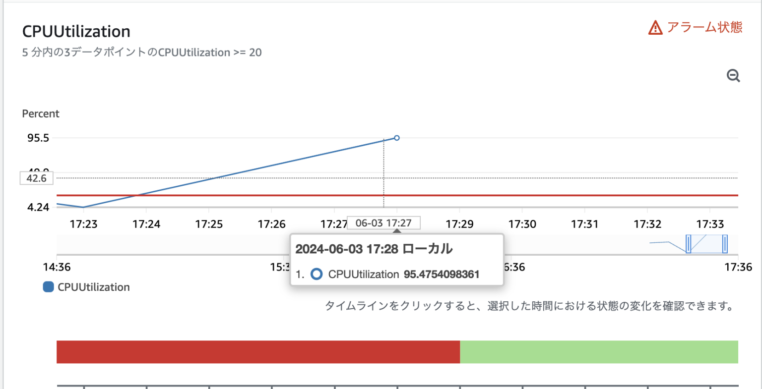 【CDK】CloudWatch AlarmでEC2インスタンスのCPU使用率を監視し、SNSでEメール通知を受けとる | DevelopersIO