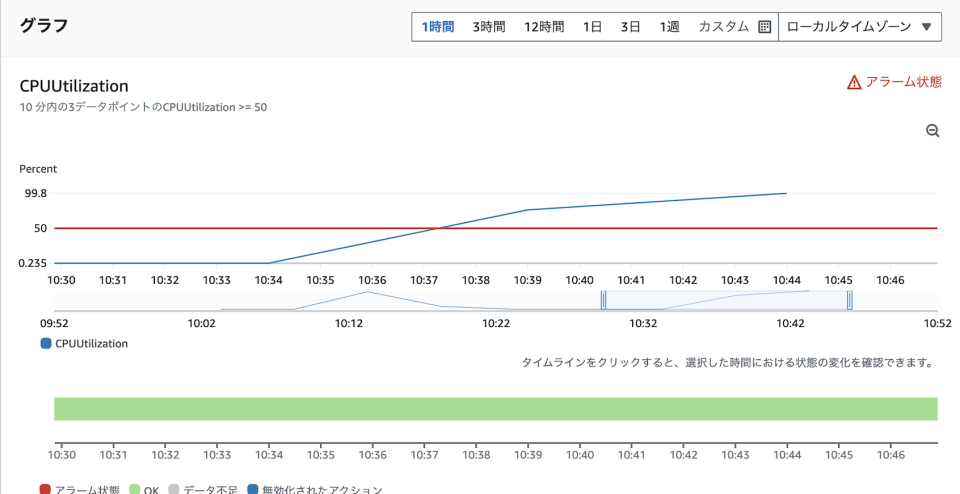 Amazon CloudWatch AlarmのEvaluationPeriodsとDatapointsToAlarmパラメーターを理解する | DevelopersIO