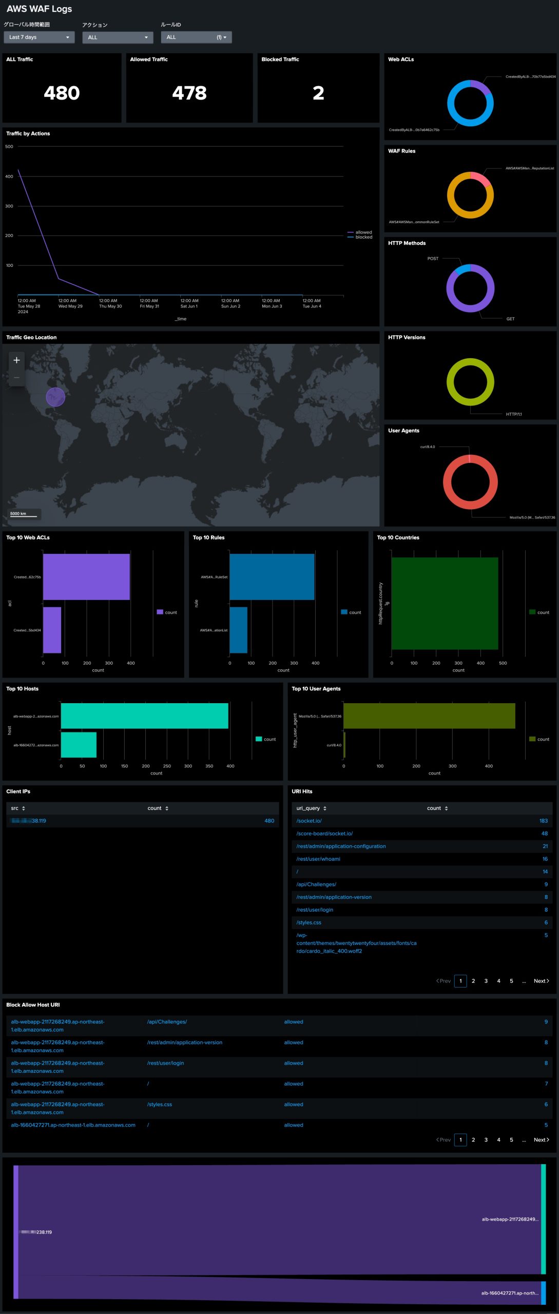AWS WAF のログを Splunk に取り込んで分析してみる | DevelopersIO