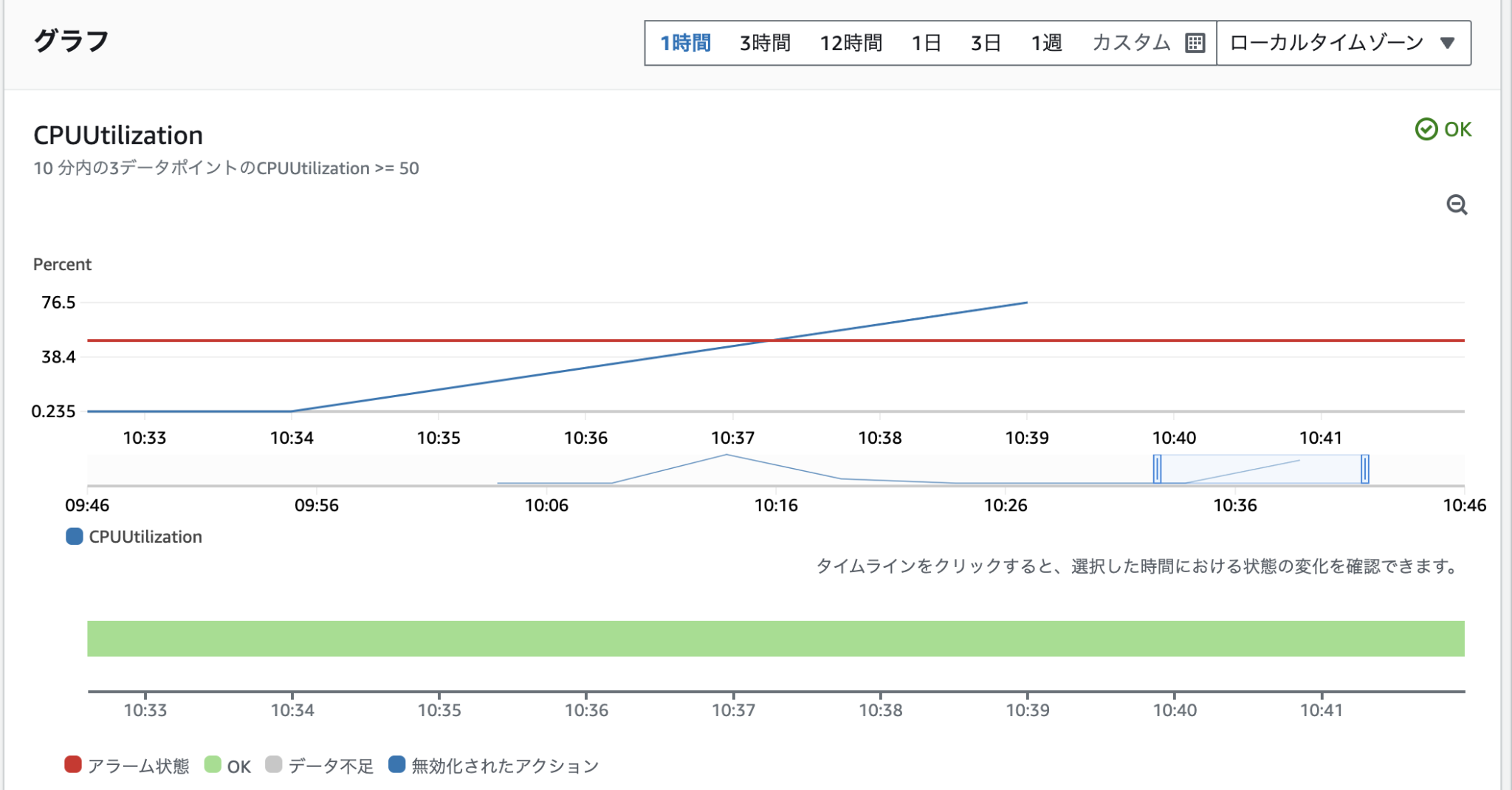 Amazon CloudWatch AlarmのEvaluationPeriodsとDatapointsToAlarmパラメーターを理解する | DevelopersIO