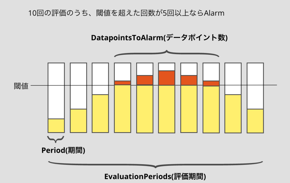 Amazon CloudWatch AlarmのEvaluationPeriodsとDatapointsToAlarmパラメーターを理解する | DevelopersIO