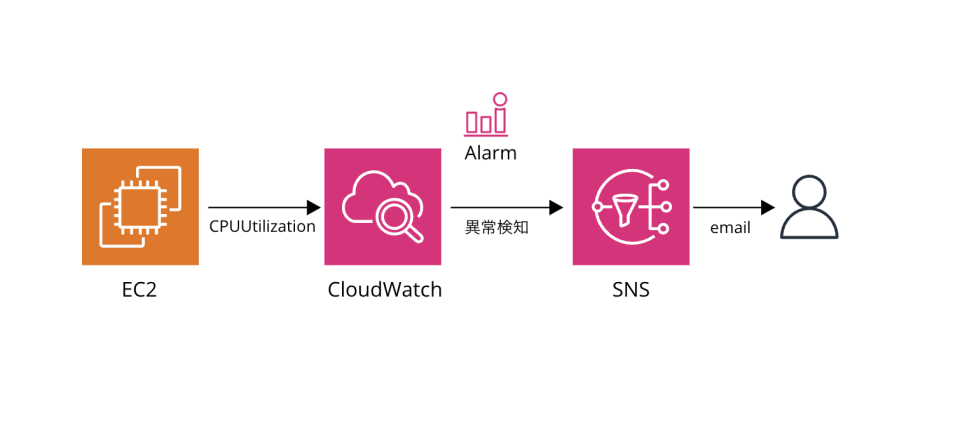 【CDK】CloudWatch AlarmでEC2インスタンスのCPU使用率を監視し、SNSでEメール通知を受けとる | DevelopersIO