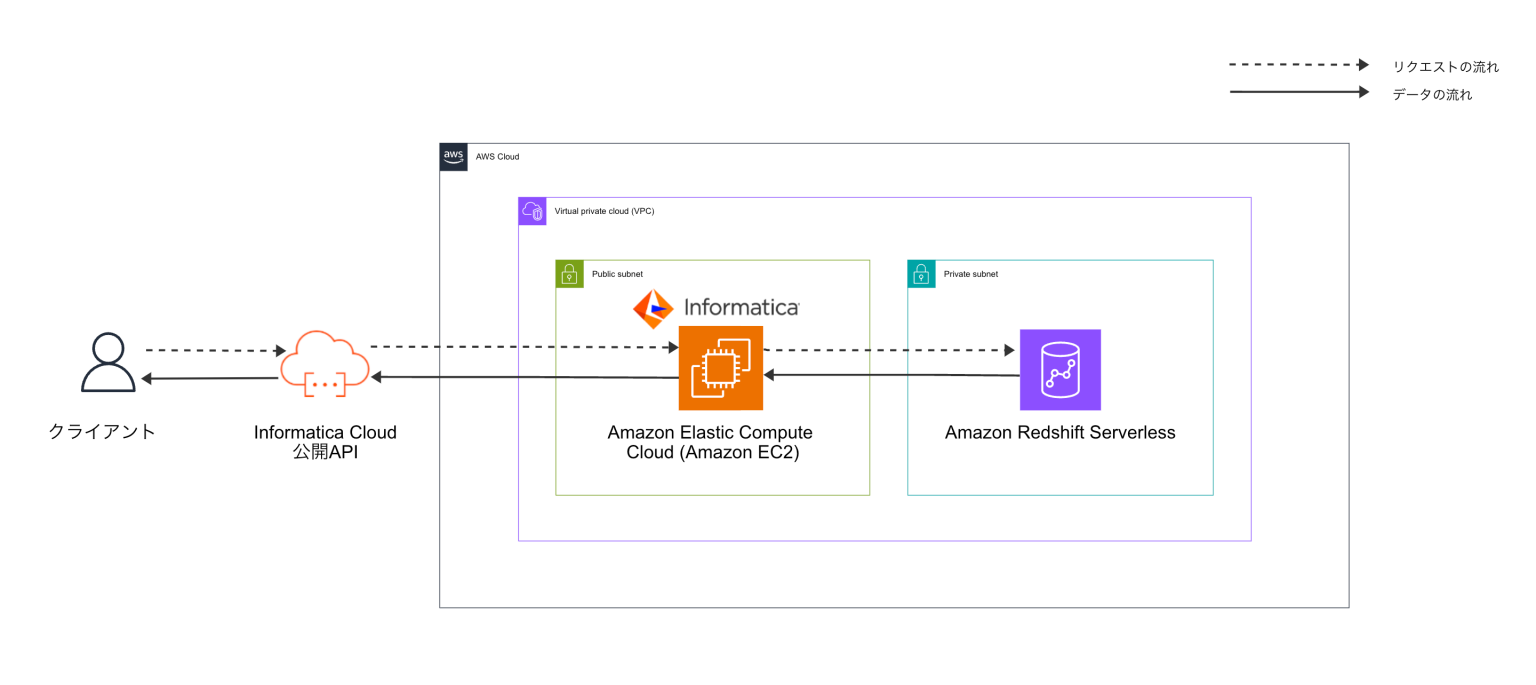 【CAI】InformaticaでRedshiftからデータ取得する外部公開APIを作成してみた | DevelopersIO