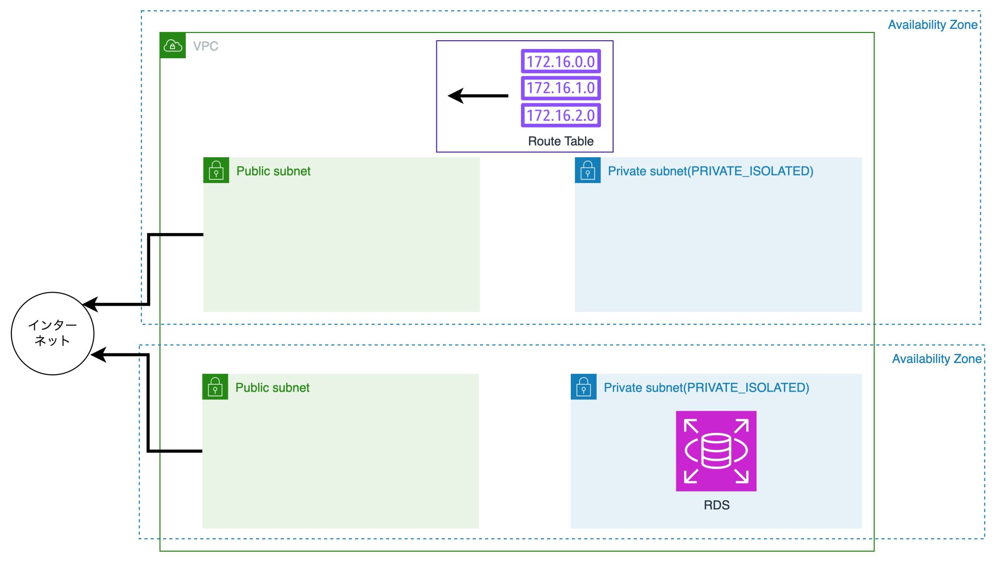 AWS CDKでSubnetを作る場合のPRIVATE_WITH_EGRESSとPRIVATE_ISOLATEDを比較してみた | DevelopersIO