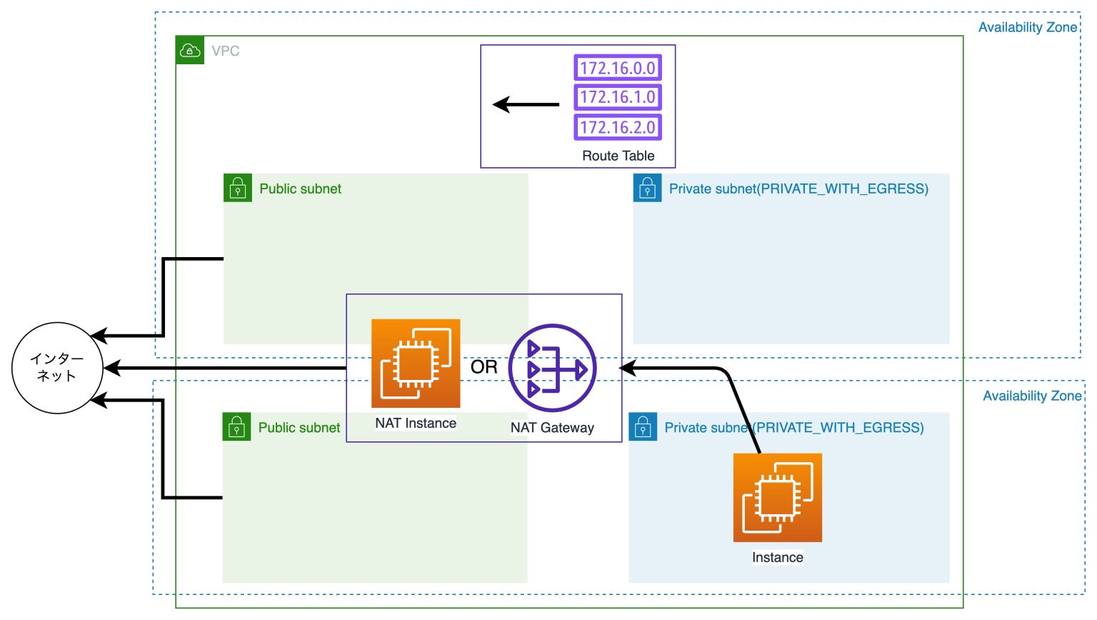 AWS CDKでSubnetを作る場合のPRIVATE_WITH_EGRESSとPRIVATE_ISOLATEDを比較してみた | DevelopersIO