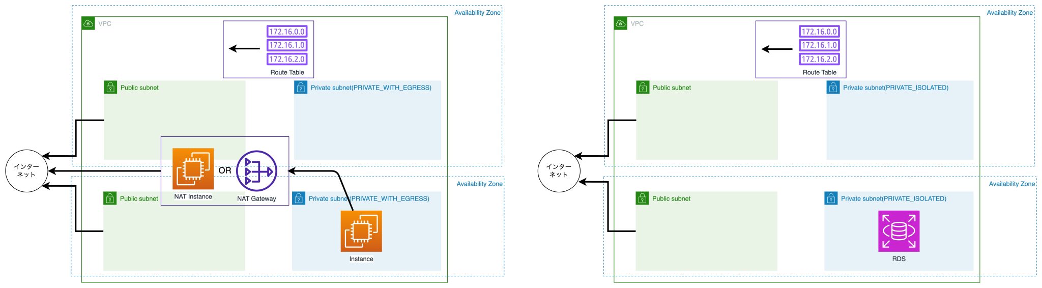 AWS CDKでSubnetを作る場合のPRIVATE_WITH_EGRESSとPRIVATE_ISOLATEDを比較してみた | DevelopersIO