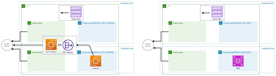 AWS CDKでSubnetを作る場合のPRIVATE_WITH_EGRESSとPRIVATE_ISOLATEDを比較してみた | DevelopersIO