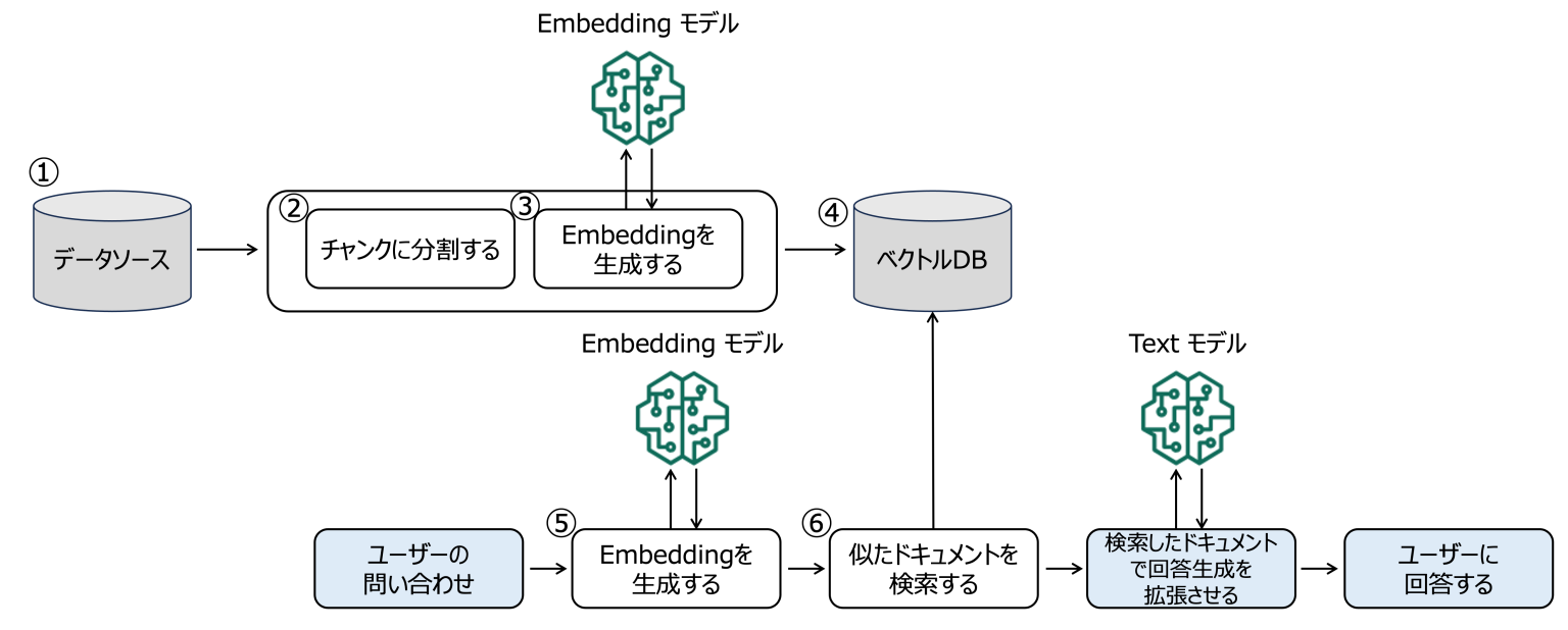 Amazon Titan Text Embedding V2とPythonでPostgreSQL+pgvectorのベクトルデータベースに゙ ...