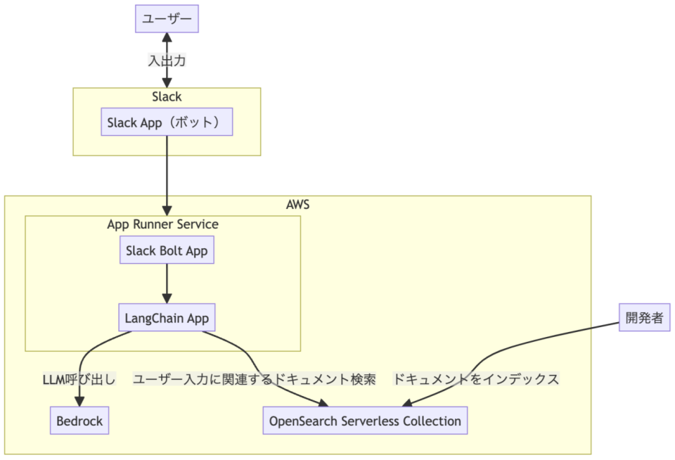 RAGできるSlackチャットボットを作ってみた | DevelopersIO