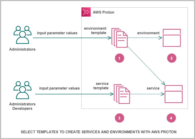 AWS 入門ブログリレー 2024 〜AWS Proton編〜 | DevelopersIO