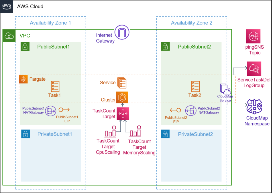 AWS 入門ブログリレー 2024 〜AWS Proton編〜 | DevelopersIO