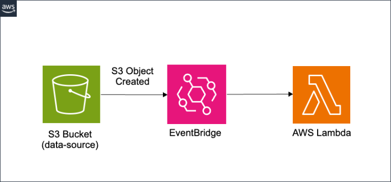 【CDK】EventBridgeとS3をマッチングして特定パス・ファイル名でトリガーを制御する方法 | DevelopersIO