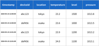Amazon Timestreamのシングルメジャーとマルチメジャーについてまとめてみた | DevelopersIO